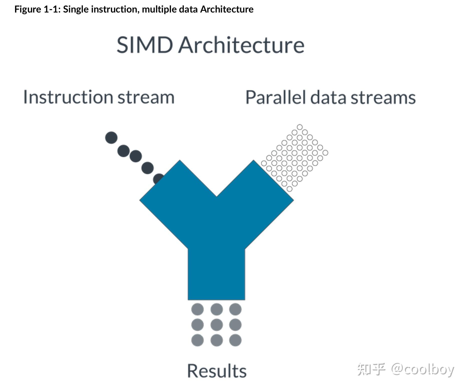 ARM NEON介绍 - 知乎
