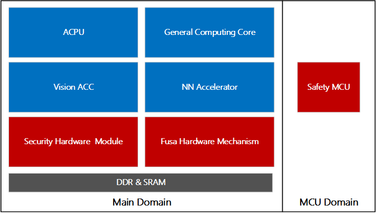 智能驾驶域控制器SoC选型 - 知乎