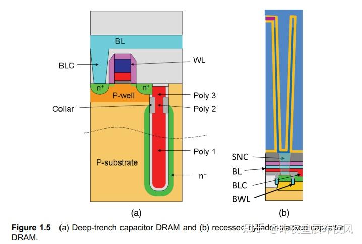 DRAM存储的未来发展方向 - 知乎