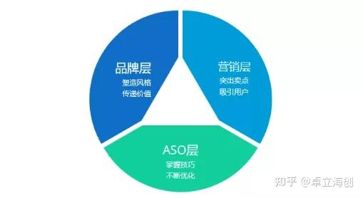 如何不花钱做ASO优化，获得30%以上的新增？ - 知乎