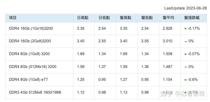DRAM 是什么？一文看懂DRAM 产业完整介绍！ - 知乎
