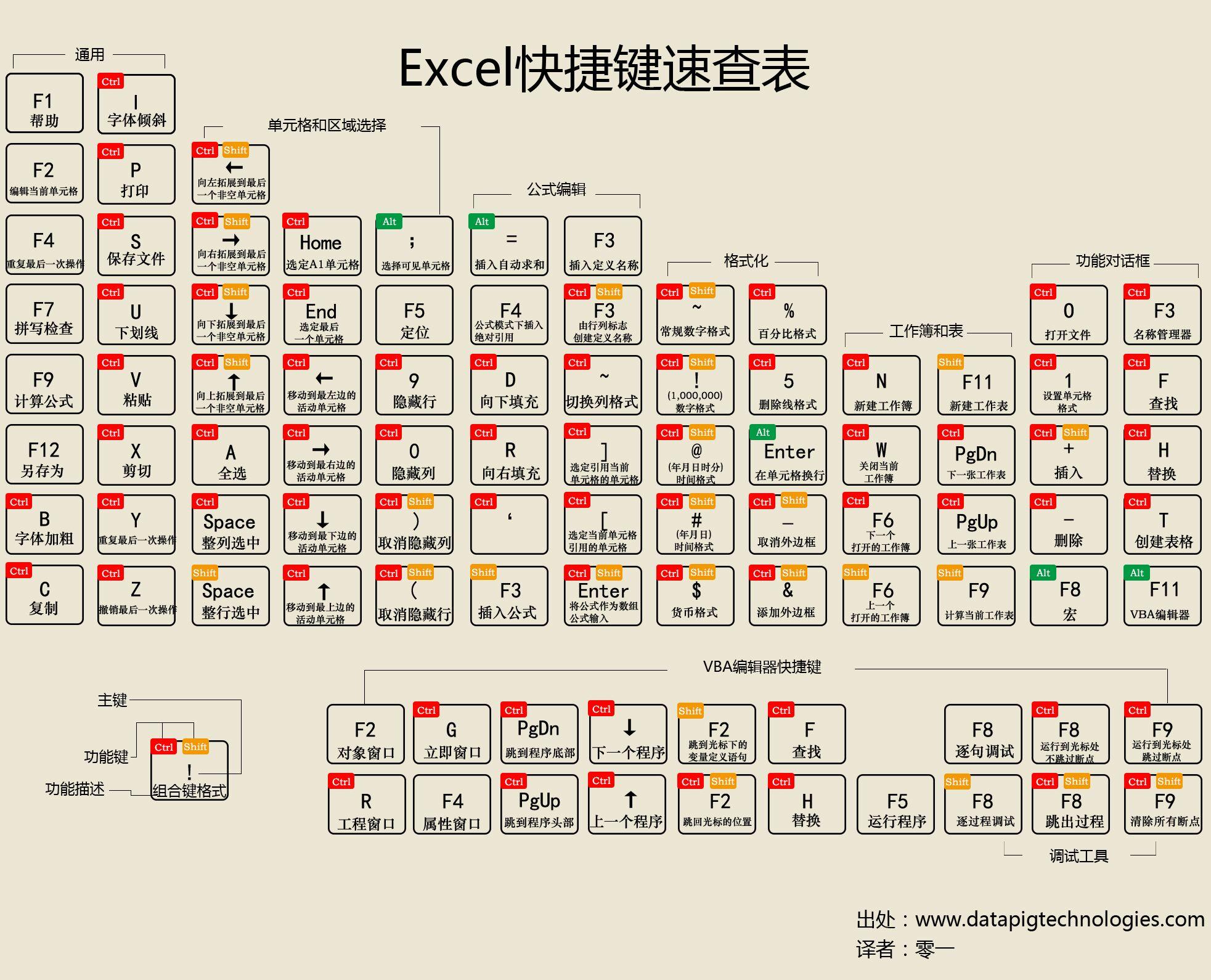 一篇谁看了都会分享的excel快捷键操作心法 知乎