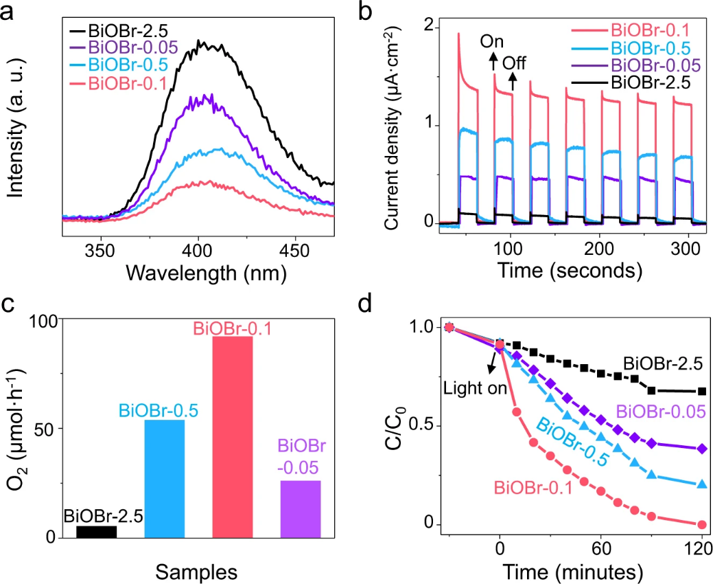 王心晨Nature子刊: 光催化剂内置电场控制BiOBr中的电荷转移动力学 - 知乎