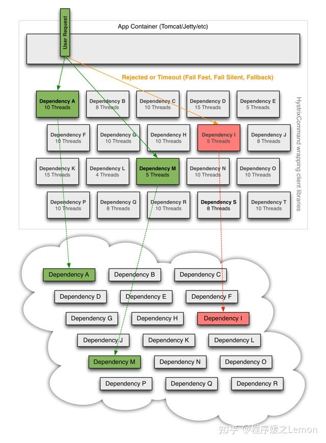 一文带大家彻底弄懂Hystrix原理机制！ - 知乎