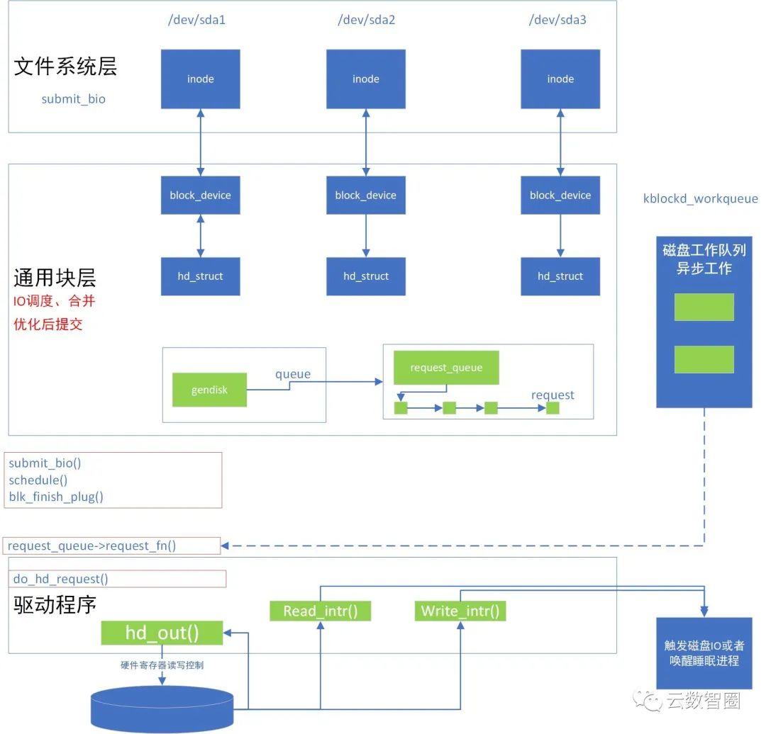 Linux ｜ 块设备了解之三层结构 - 知乎