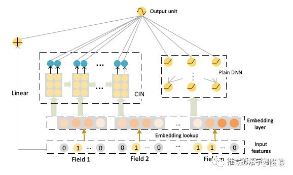 [深度模型] xDeepFM: DeepFM和Deep Cross Network大升级 - 知乎