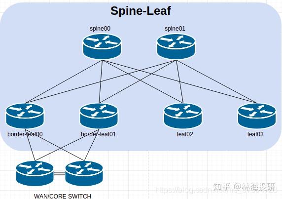 数据中心网络拓扑类型；leaf-spine拓扑资料整理； - 知乎