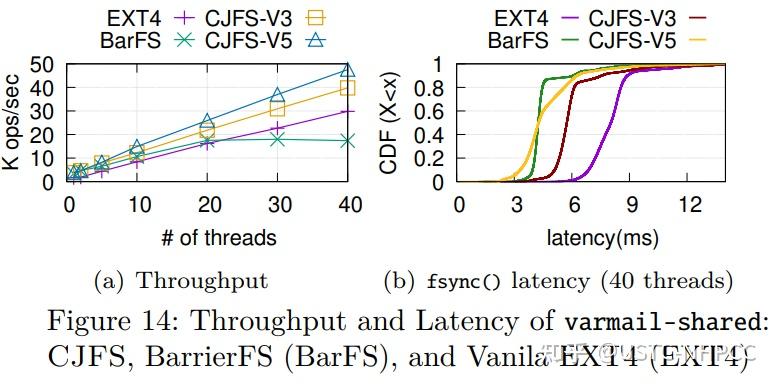系统论文速读系列 CJFS: Concurrent Journaling for Better Scalability - 知乎