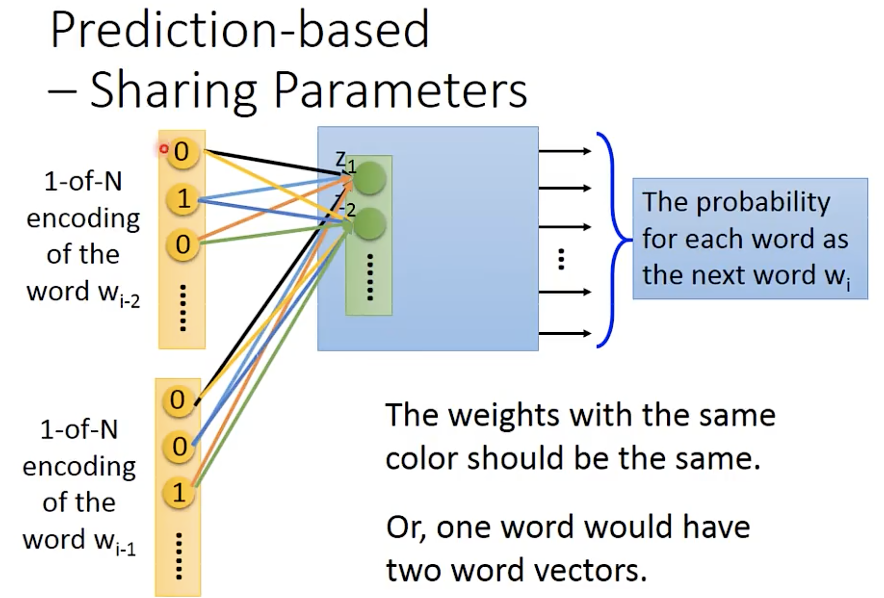 [李宏毅学习笔记] Word Embedding - 知乎