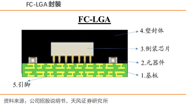 先进封装深度：应用领域、代表技术、市场空间、发展展望及相关公司深度梳理（慧博出品） - 知乎