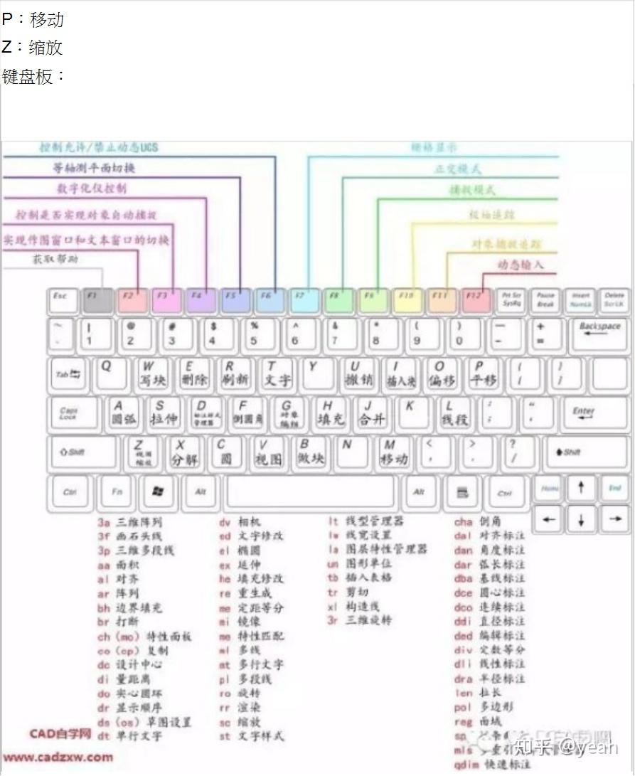 最全cad快捷键命令大全图文版、文字版、键盘版 知乎