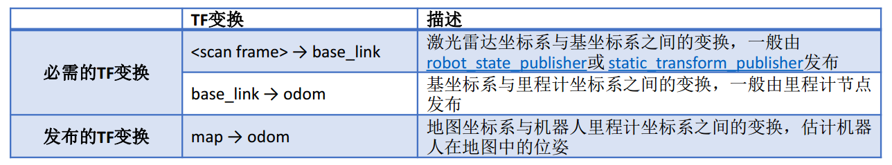 如何在移动机器人中部署Gmapping SLAM算法 - 知乎