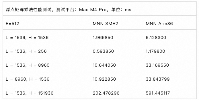 端侧AI突破性能瓶颈：MNN 基于 SME2 指令集的大模型高效推理实现 - 知乎