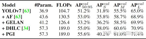 文献阅读：YOLOv9: Learning What You Want to Learn Using Programmable ...