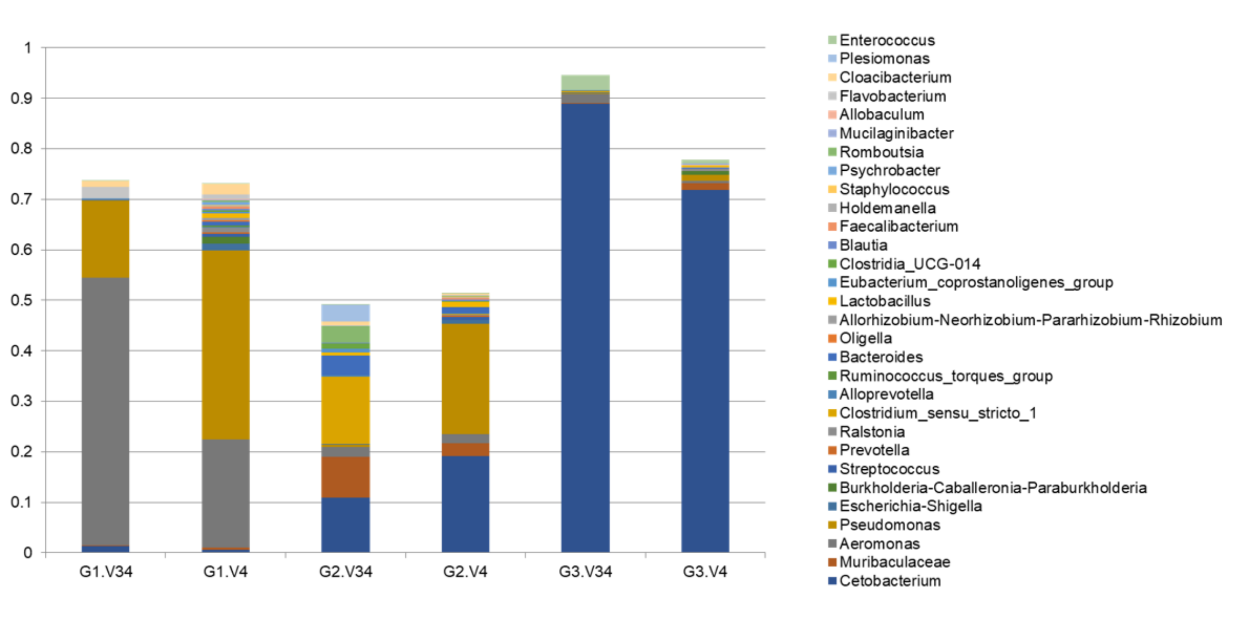细菌微生物多样性研究—16S V34 vs V4测序结果大揭秘—肠道内容物篇 - 知乎