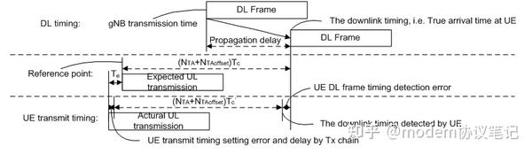 NR Timing Advance(TA) - 知乎
