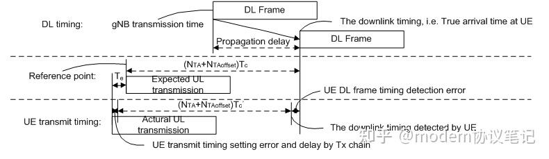 NR Timing Advance(TA) - 知乎