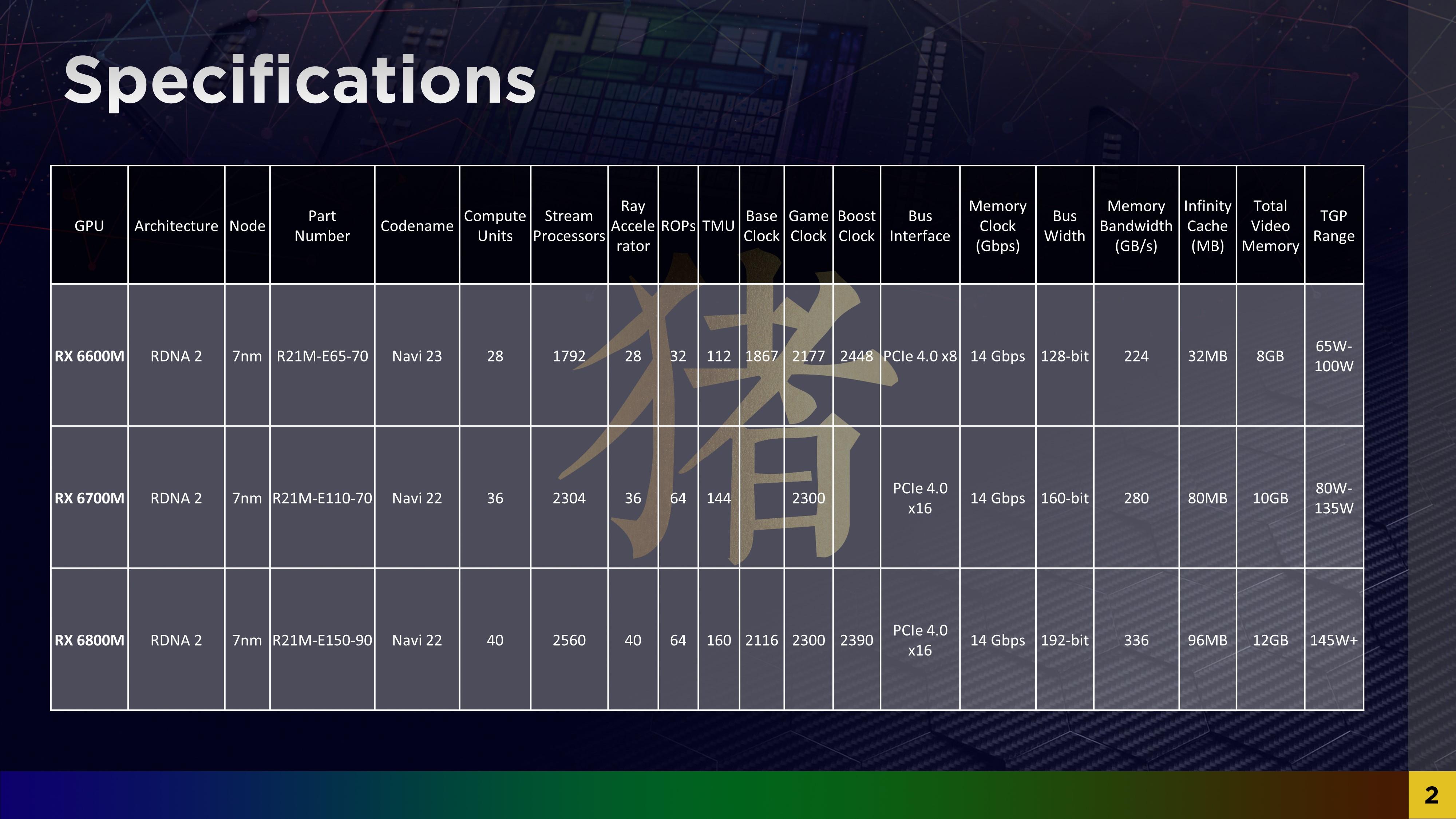 AMD Radeon RX 6600M移动显卡首发评测：重回赛场 - 知乎