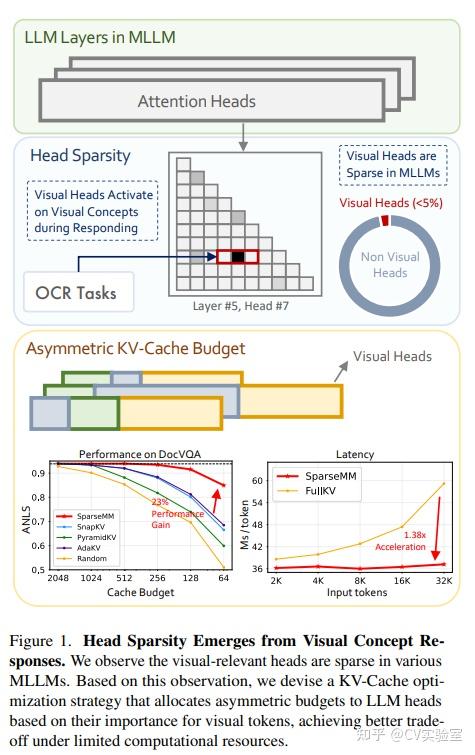 ICCV 2025 开源｜清华&腾讯提出 SparseMM：仅5%视觉头激活，MLLMs推理加速1.87倍！ - 知乎