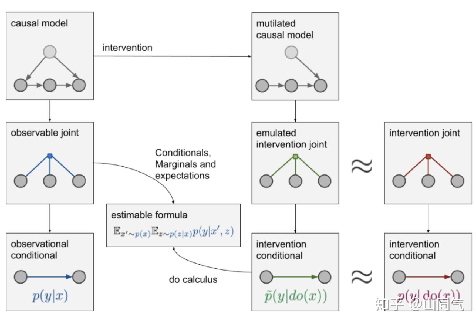 聊聊因果推理、反事实逻辑和Do-calculus - 知乎