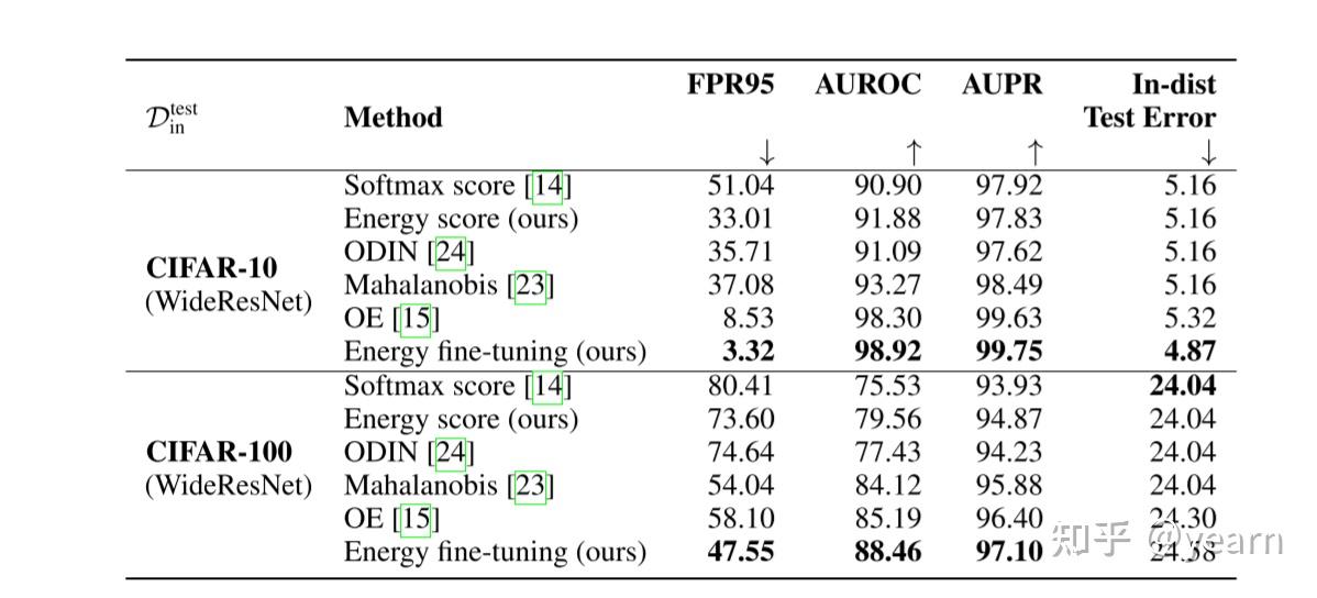 NeurIPS 2020|基于能量的OOD检测 - 知乎