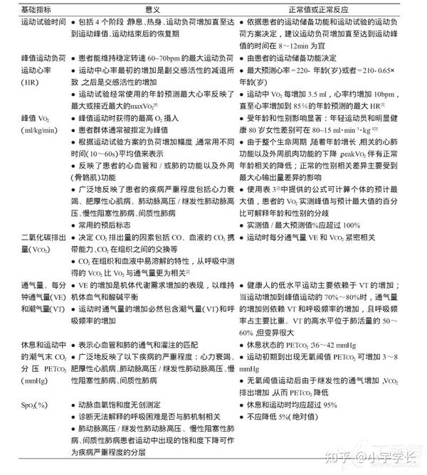 运动处方制定必备技能之心肺运动试验（CPET）— — 基本概念与九图解读 - 知乎