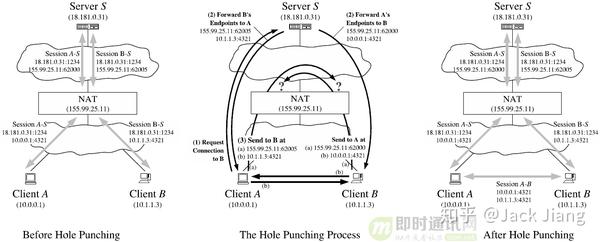 P2P技术详解(三)：P2P中的NAT穿越(打洞)方案详解(进阶分析篇) - 知乎