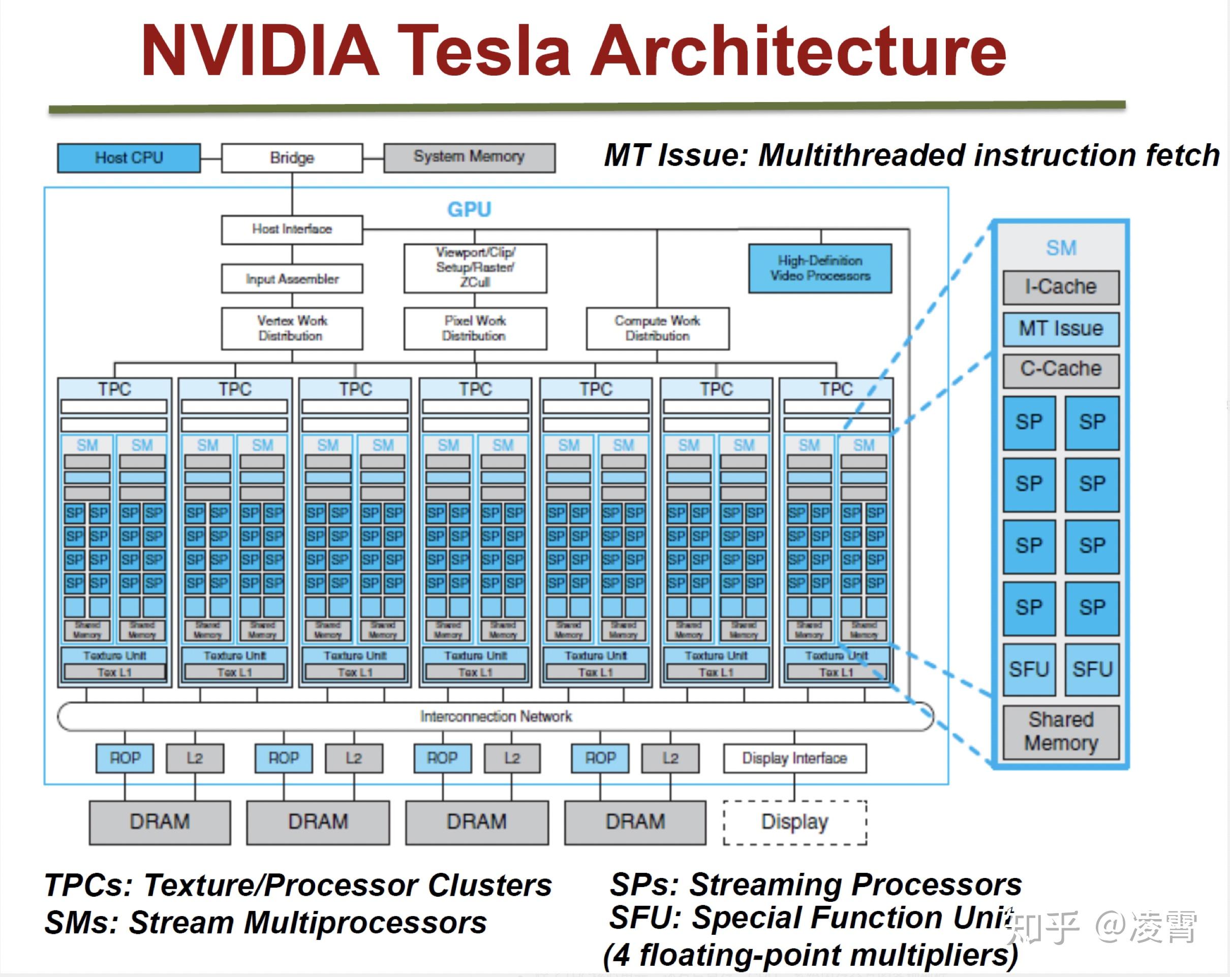GPU存储结构概述（及与Shader关系猜想） - 知乎