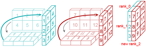 Tensorflow：图解维度及split、slice、stack、concat和pad - 知乎