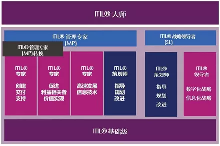 ITIL4 攻略 | 从 Foundation 到 Master - 知乎