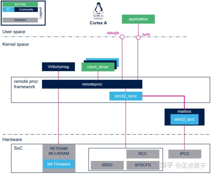 《STM32MP1 M4裸机CubeIDE开发指南》第二十八章 A7和M4联合调试 - 知乎