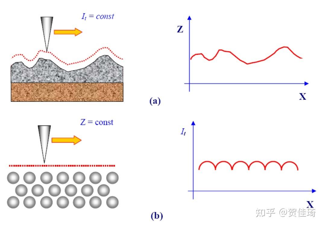扫描隧道显微镜(STM) - 知乎