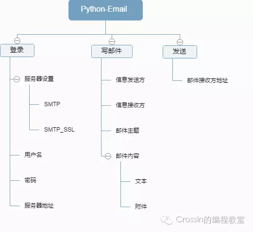 简单三步，用 Python 发邮件 - 知乎