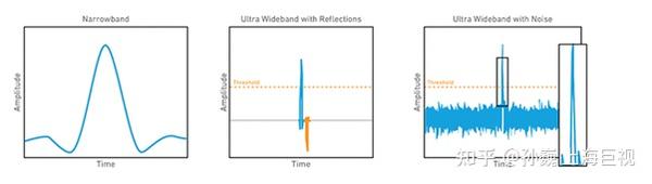 超宽带（UWB）技术及其应用概述 - 知乎