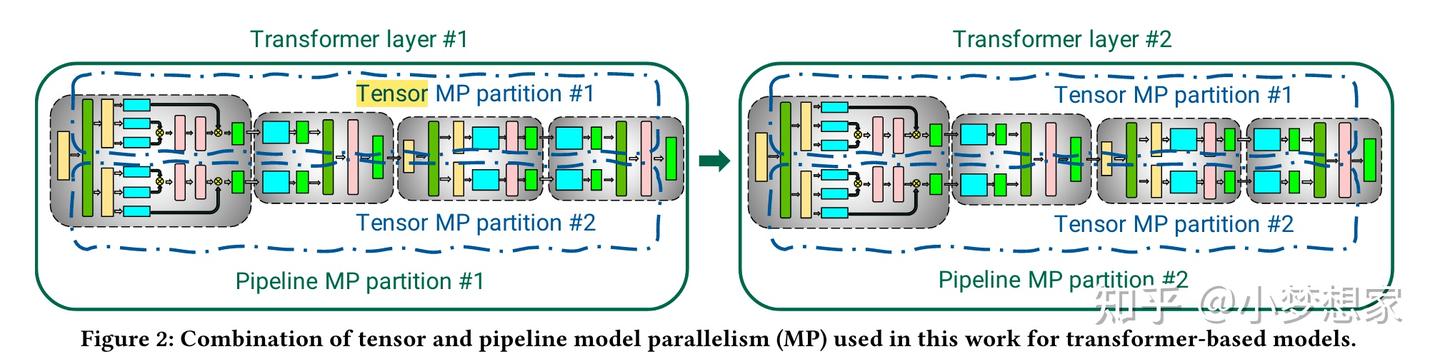 Megatron-LM基础知识 - 知乎