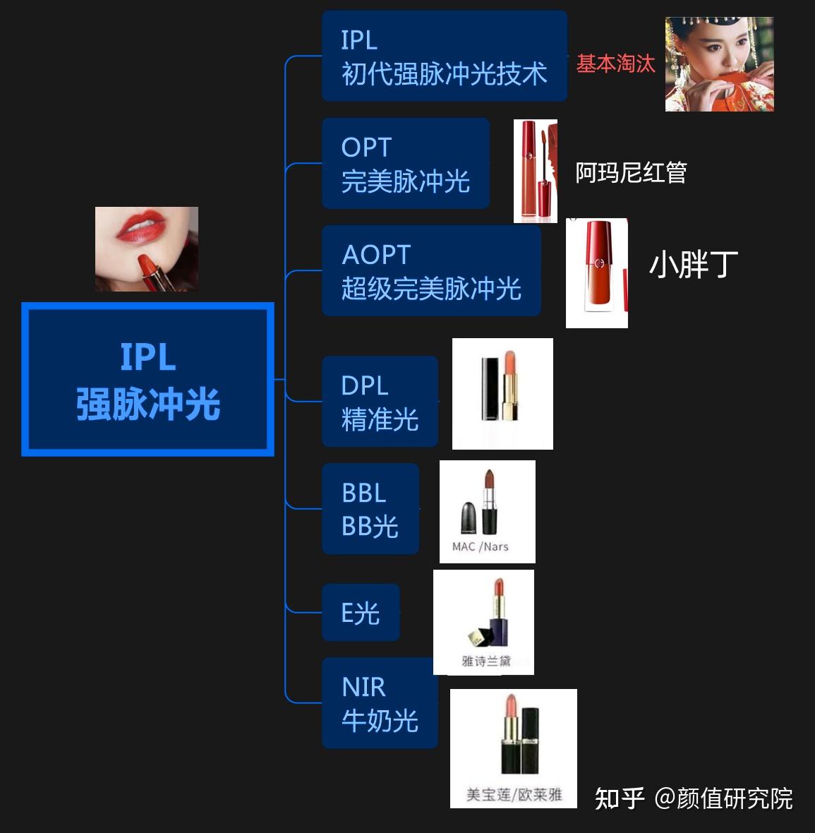 一篇看懂光子嫩肤，IPL、OPT、DPL究竟都有什么区别？