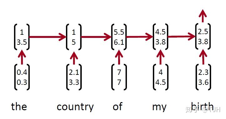 CS224N NLP with Deep Learning（十一）：NLP中的CNN - 知乎