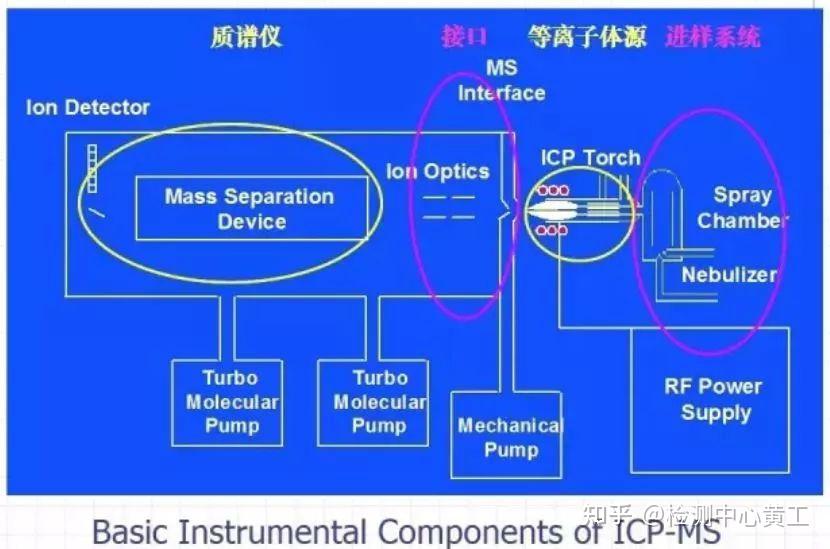 ICP-OES原理及前处理技术 - 知乎