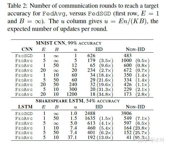 1.Communication-Efficient Learning of Deep Networks from Decentralized Data - 知乎
