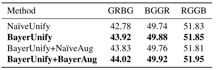 [CVPRW2019]Learning Raw Image Denoising with Bayer - 知乎