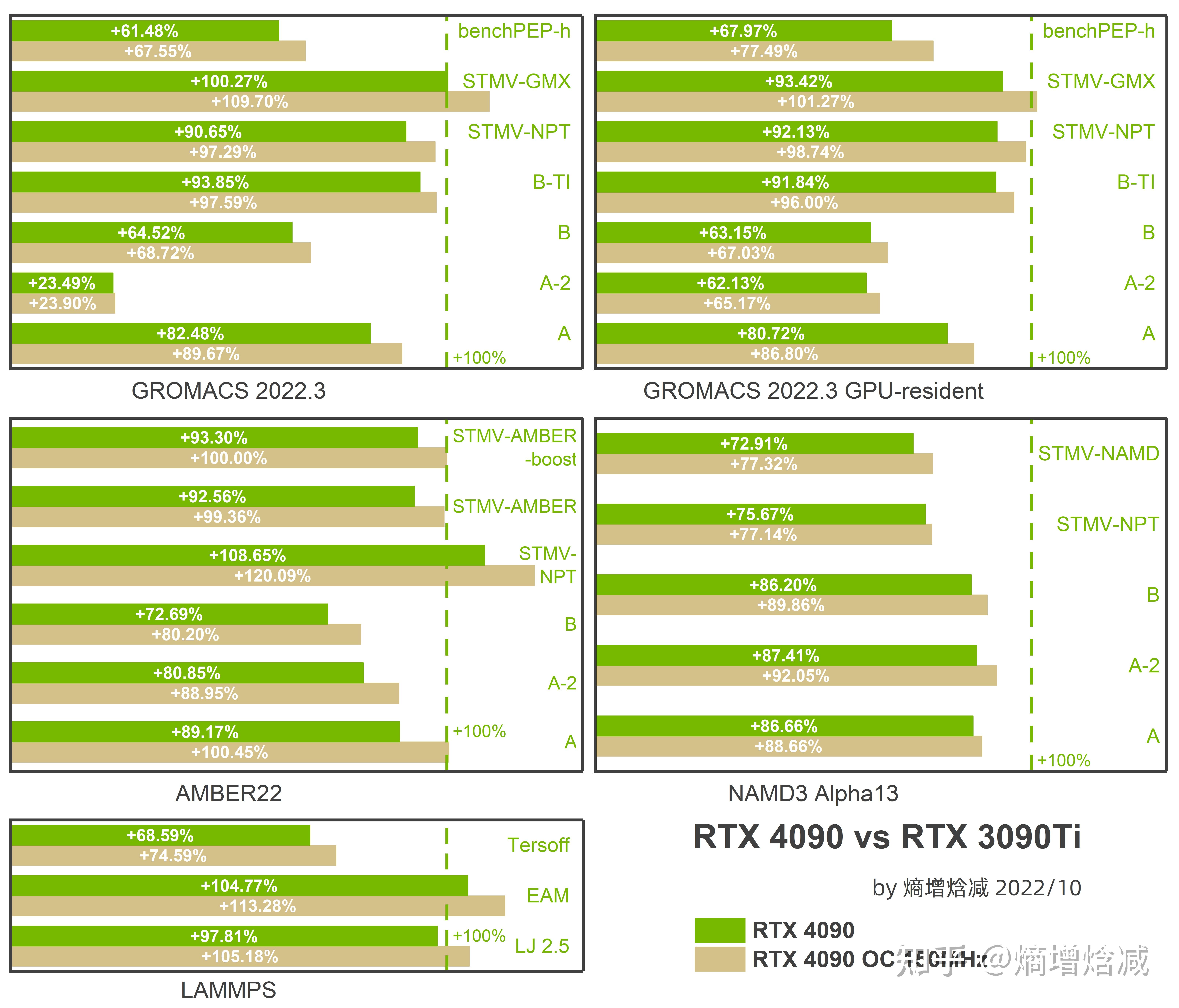 性能翻倍？RTX4090科学计算之经典MD模拟全面测试 - 知乎