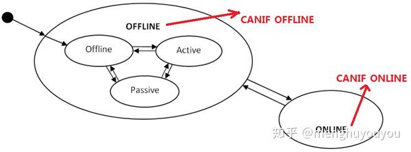 一篇短小精炼的CAN知识3 State machine - 知乎