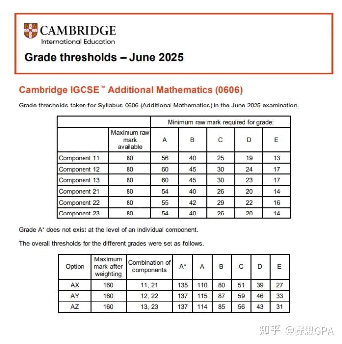 CIE 2025夏考IGCSE分数线： 热门科目A*/A线均飙升，生物/化学更离谱！ - 知乎