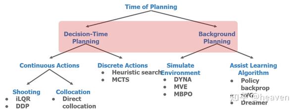 8.6.实时规划（Decision-Time Planning） - 知乎