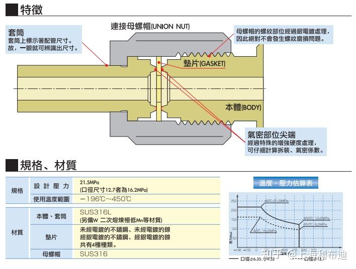 日本富士金FUJIKIN接头UJR系列 - 知乎
