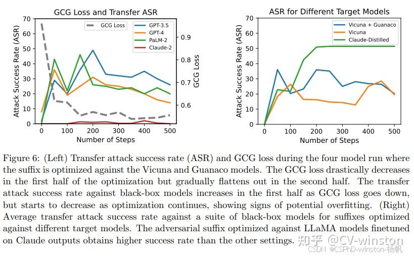 论文翻译：Universal and Transferable Adversarial Attacks on Aligned Language Models - 知乎