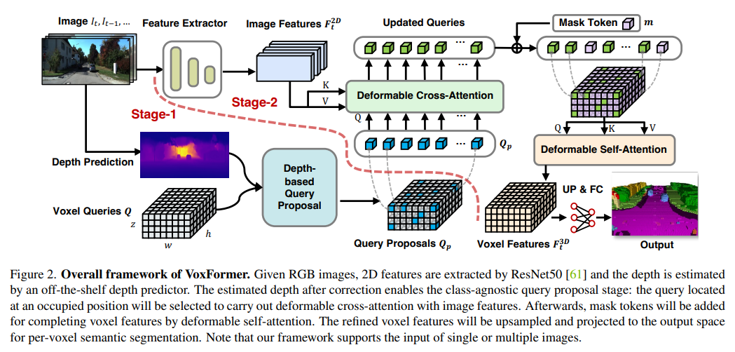 最新！大火的Occpuancy工作汇总（OccFormer/SurroundOcc/OpenOccupancy/VoxelFormer ...