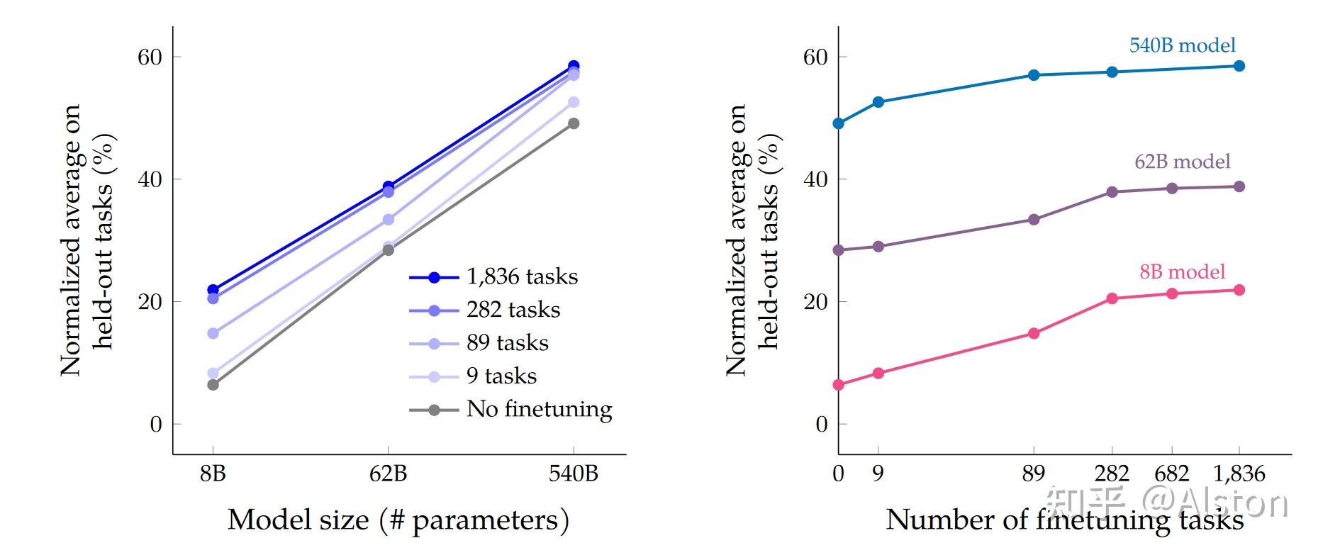 instruct tuning 论文list - 知乎