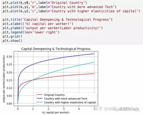 Python做投研：古典经济增长理论与Cobb-Douglas 生产函数 - 知乎