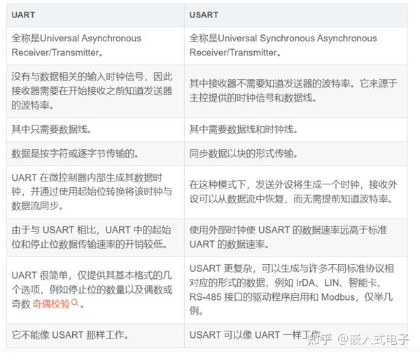 串口、COM、UART、USART、RS232、RS485、RS422、TTL 续篇2... - 知乎